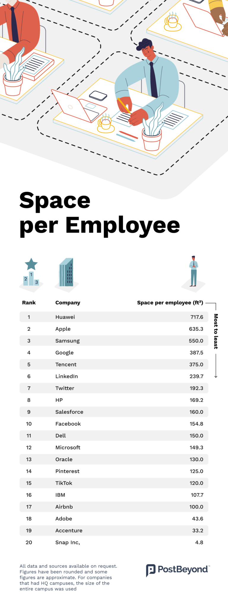 Space per Employee - What's Your Personal Space? - PostBeyond
