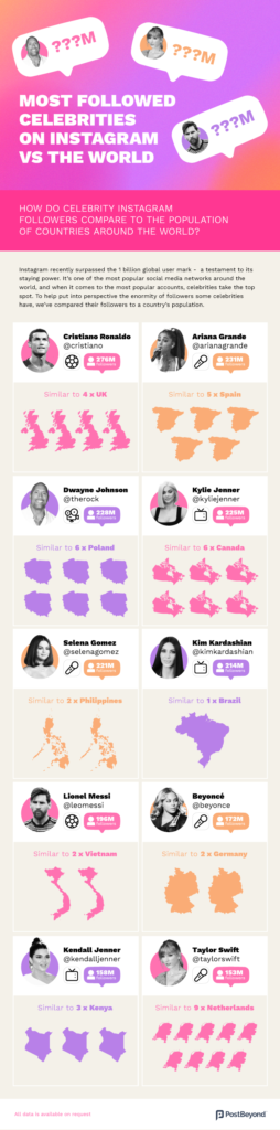 Most Followed Celebrities on Instagram - PostBeyond