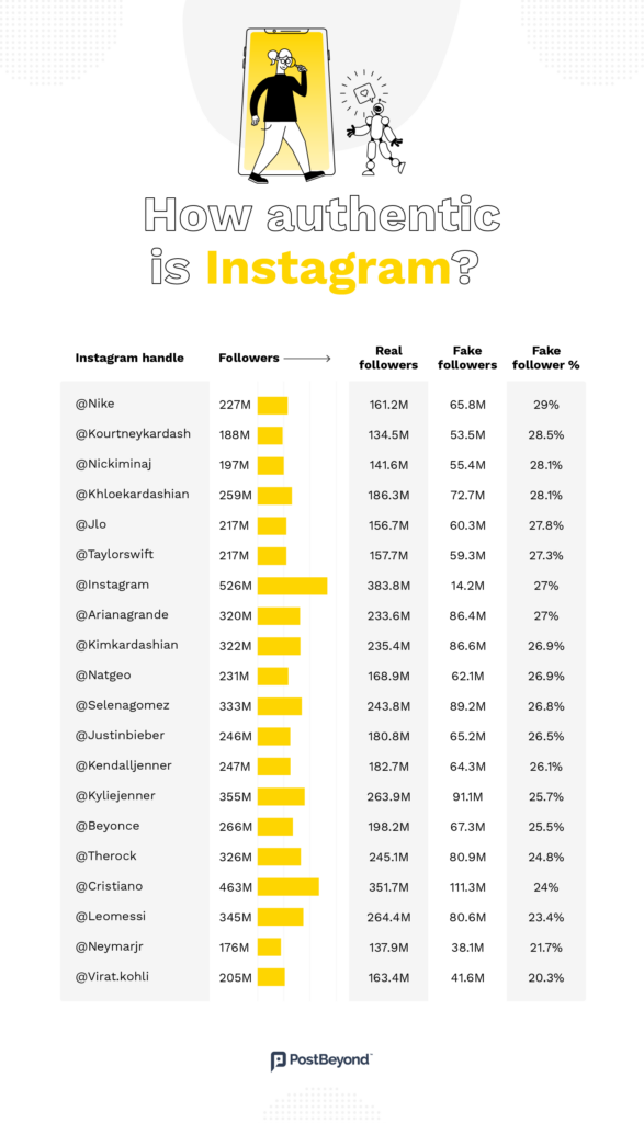 Fake Followers - The Reality of Social Media in 2022 - PostBeyond