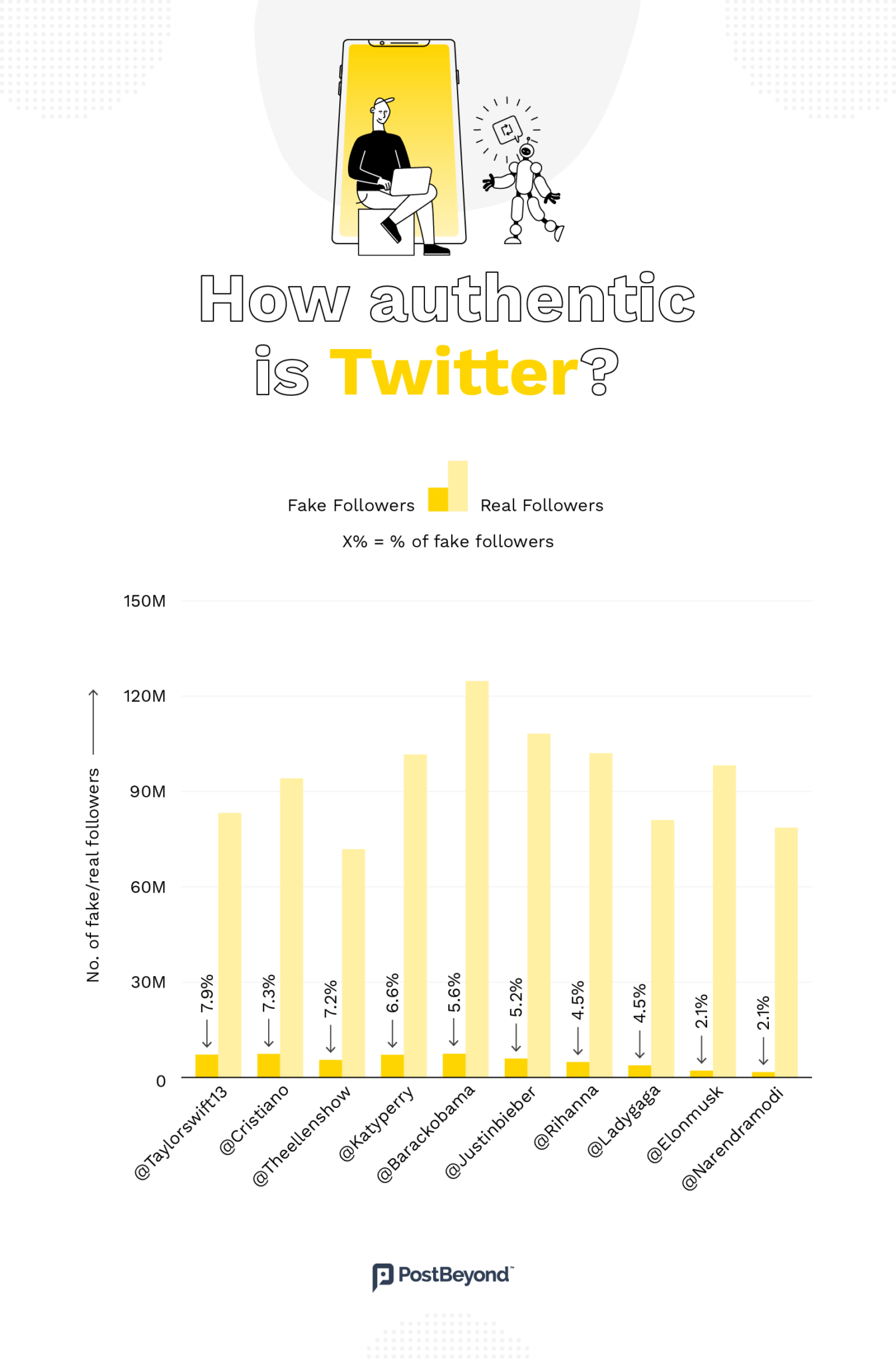 Fake Followers - The Reality of Social Media in 2022 - PostBeyond