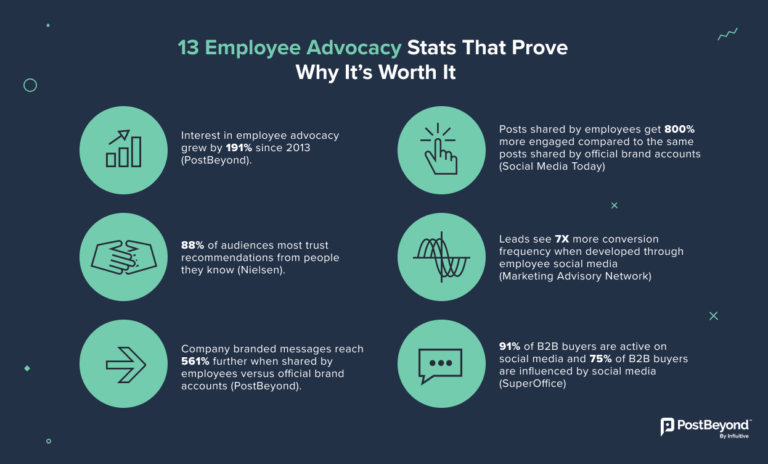 What is Employee Advocacy? 14 Benefits + 5-Step Guide for 2023
