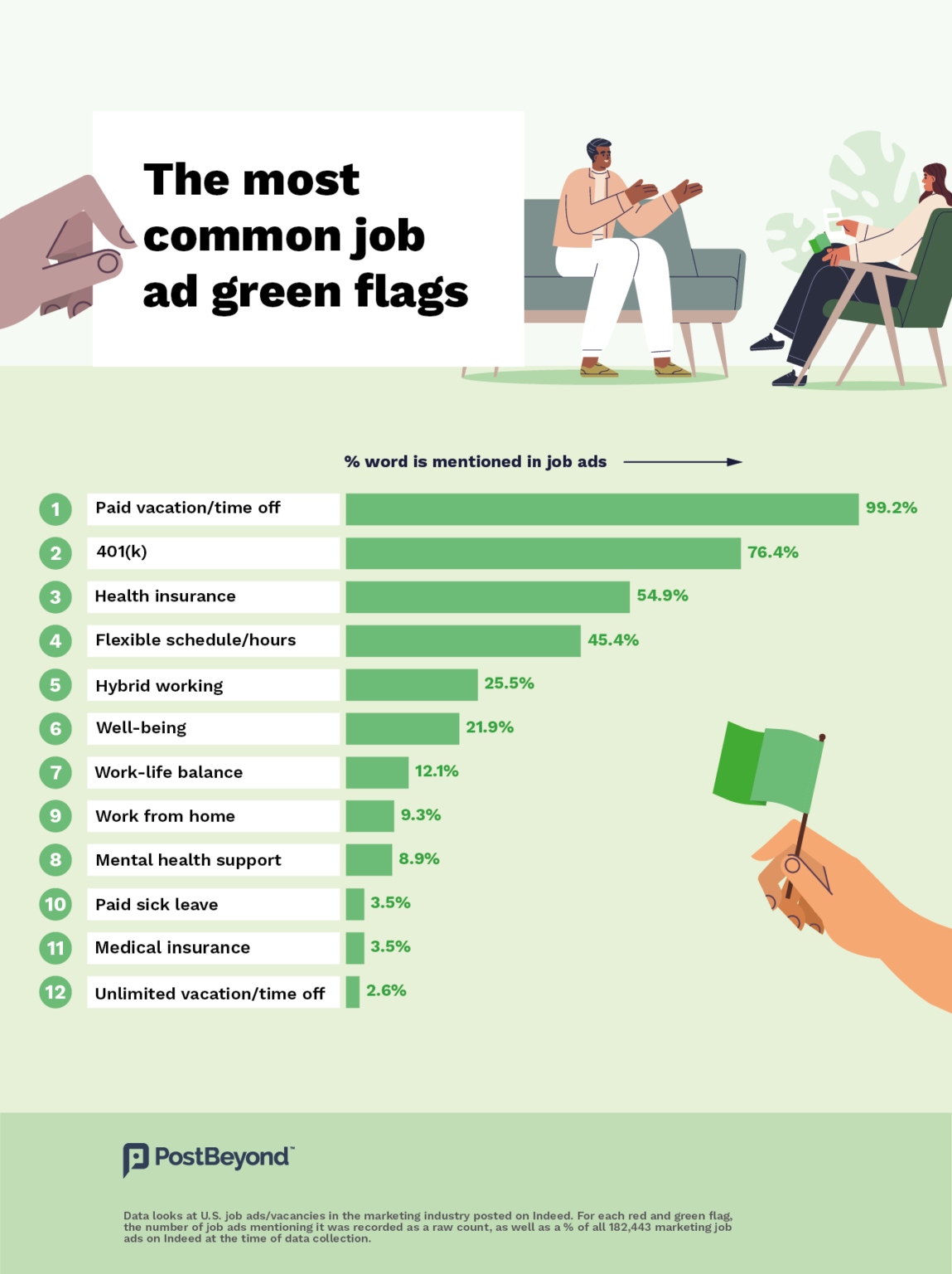 Job Advert Red Flags - PostBeyond by Influitive